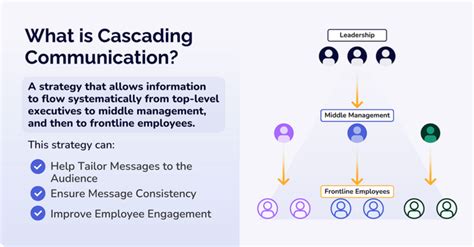 7 Step Cascading Communication Strategy For Consistent Information