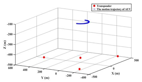Adaptive Robust Unscented Kalman Filter For Auv Acoustic Navigation