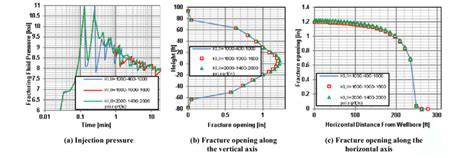 Sensitivity Of The Injection Pressure And The Fracture Opening On The