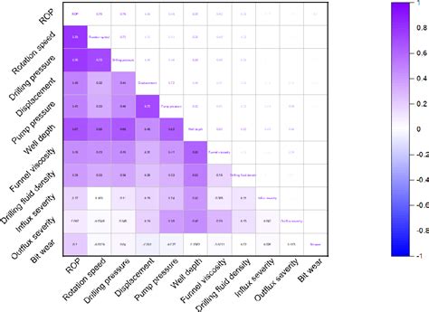 Figure 4 From Convolutional Neural Network And Long Short Term Memory Integrated Rop Prediction