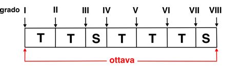 Costruzione Scala Maggiore E Minore Guitar Tabs