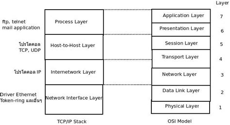 Pairote อธิบายรูปแบบโครงสร้างและหลักการทำงานของโปรโตคอล Tcp Ip Ftp