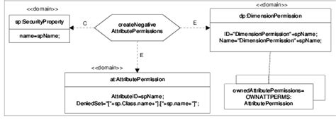 Createnegativeattributepermissions Relation Download Scientific Diagram