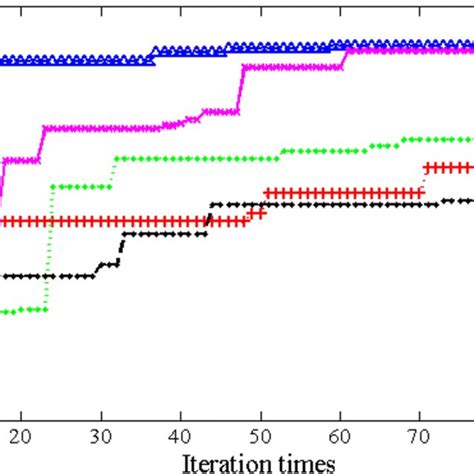 the history process of optimization for optimal sensor placement of