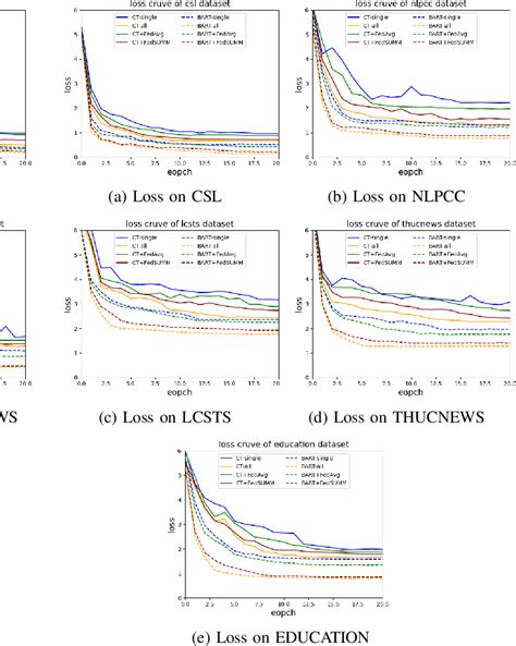 Personalized Federated Learning Via Gradient Modulation For Heterogeneous Text Summarization