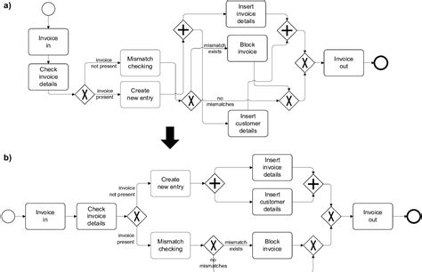 A A Bpmn Model Not Following Any Layout Guidelines B The Same Model