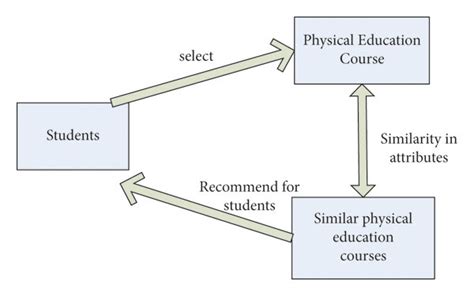 Basic Principle Of Content Recommendation Algorithm Download