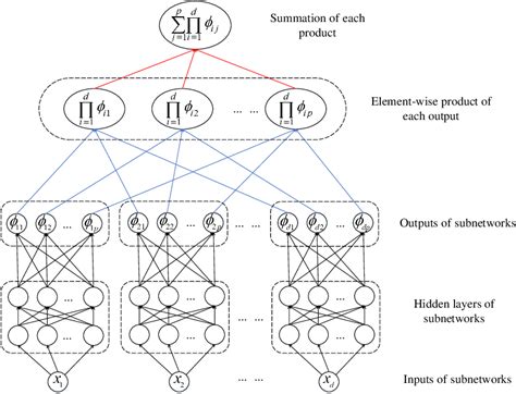 figure 2 from tensor neural network interpolation and its applications semantic scholar