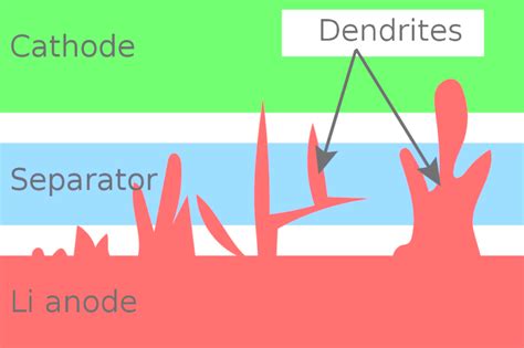 Resolving Aluminum Ion Dendrites News About Energy Storage Batteries