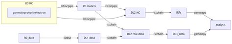 Lst 1 Data Analysis Workflow — Lstchain 0114dev7g2882c4fe9
