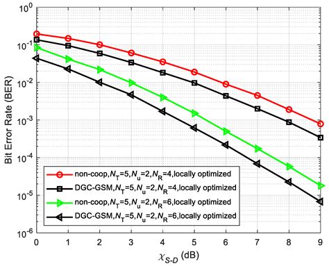 Electronics Free Full Text Distributed Goppa Coded Generalized