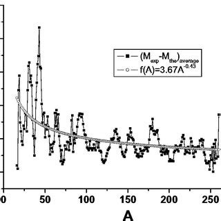 The Average Quadratic Mass Error 2 As A Function Of The Mass Number Download Scientific