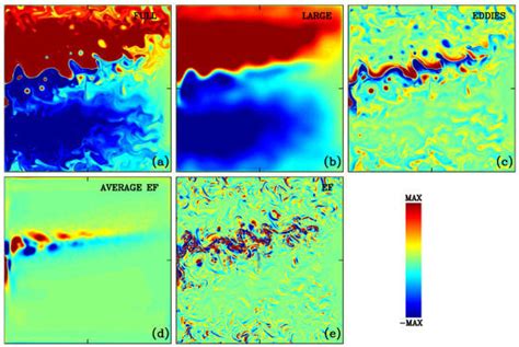 Fluids Free Full Text Dynamically Consistent Parameterization Of Mesoscale Eddies—part Ii