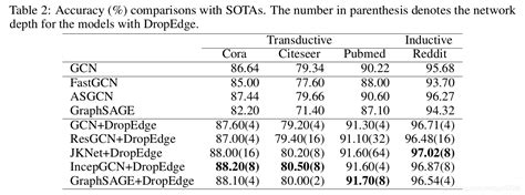 【论文解读 Iclr 2020 Dropedge】towards Deep Graph Convolu Tional Networks On Node Classification