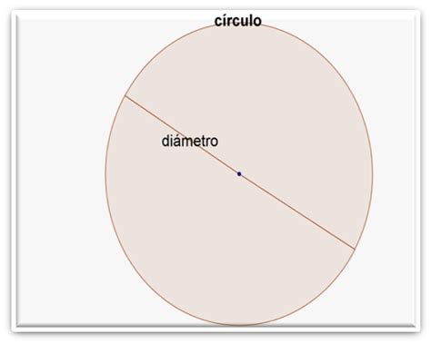 Matemática I Círculo y Circunferencia Definición