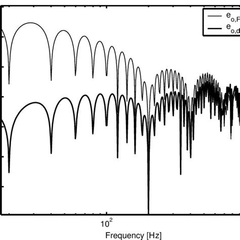Servo Error During Point To Point Motion Reaching Constant Velocity Download Scientific