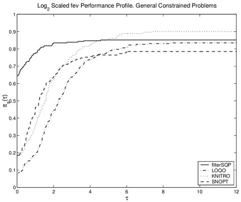 Comparison In Terms Of Function Evaluations On 258 Constrained Problems Download Scientific