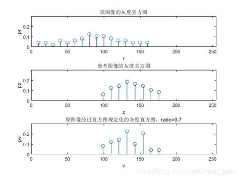 直方图规定化的编程实现输入规定的直方图，编写实现数字图像直方图规定化的程序，并显示原始图像和规定化后的图像的matlab程 Csdn博客