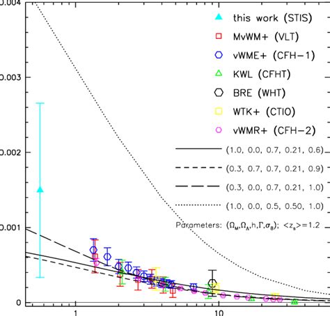 Comparison Of Our Cosmic Shear Result With Measurements At Larger Download Scientific Diagram