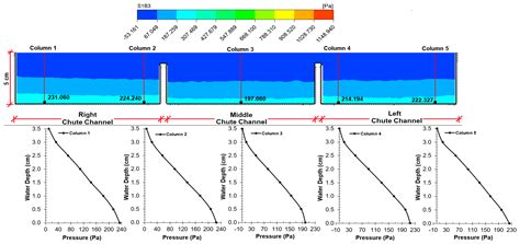 Water Free Full Text Development Of A Three Dimensional Cfd Model And Opencv Code By