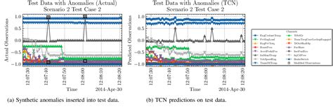 Figure 4 From A Temporal Anomaly Detection System For Vehicles Utilizing Functional Working