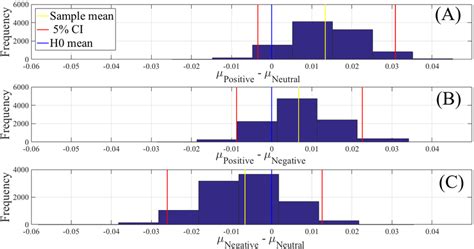 Figure A2 Paired Two Sample Bootstrap Test 10000 Simulation Runs At Download Scientific