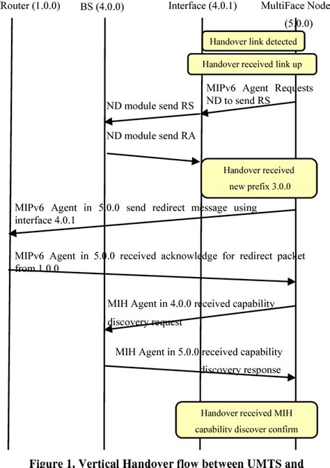 Figure 1 From Performances Of Vertical Handovers For Multimedia Traffic Between Wlan Wimax And