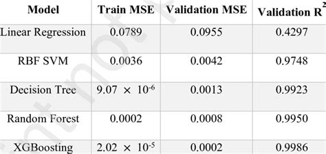 Values Of The Evaluation Matrices Used To Compare The Machine Learning