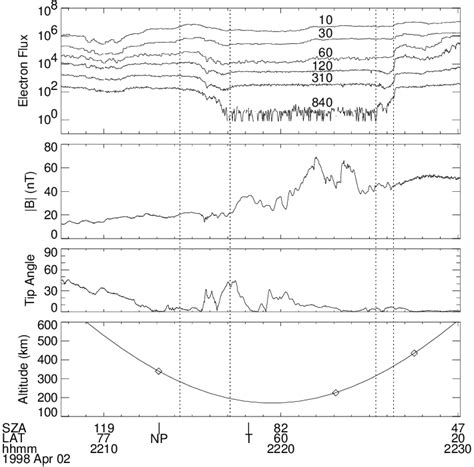 Time Series Of Electron And Magnetic Field Measurements Obtained During