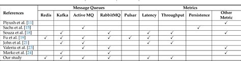 Table 1 From Benchmarking Message Queues Semantic Scholar