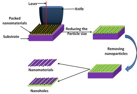 Schematic Diagram For Nanosphere Lithography Adapted From 17 Download Scientific Diagram