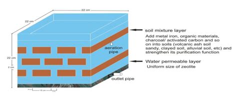 Multi Soil Layering Layout Download Scientific Diagram