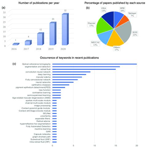 Statistics Of The Papers And Their Sources On The Deep Learning Methods