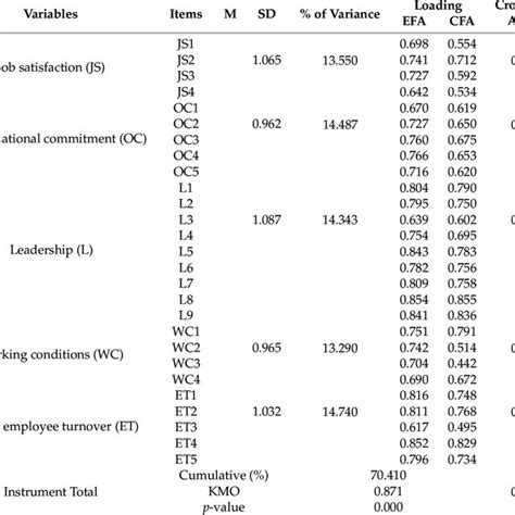 Factor Analysis Instrument Validity And Reliability Download