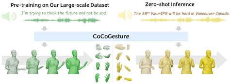 audio is all in one speech driven gesture synthetics using wavlm pre trained model ai