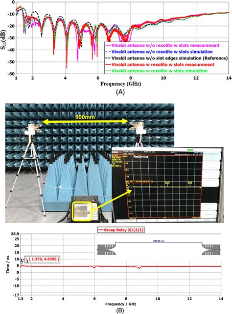 A Measurement And Simulation Results Of The Reflection Coefficient Download Scientific