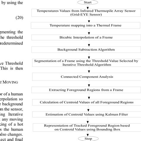 Detection And Tracking Of The Human At Moving Position Using Grid Eye Download Scientific