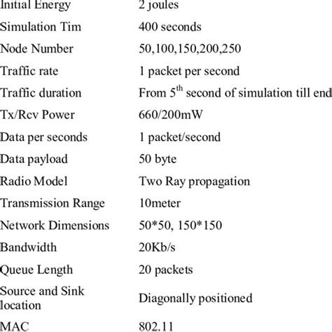 Protocol Parameters In Simulation Download Table