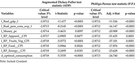 unit root tests h0 time series has unit root download scientific
