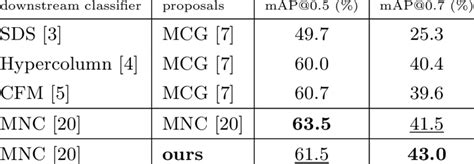 Semantic Instance Segmentation On The Pascal Voc 2012 Validation Set