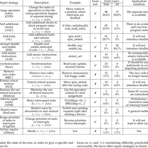 race condition in a uart device driver download scientific diagram