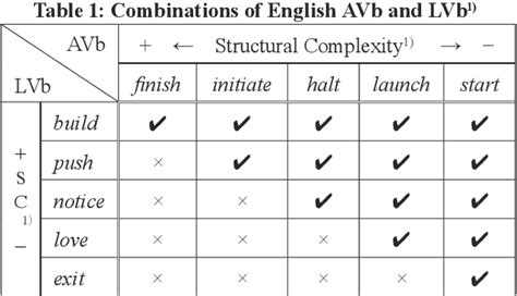 Table 1 From Selectional Restrictions Of Aspectual Verbs And Aktionsarten In Japanese Semantic