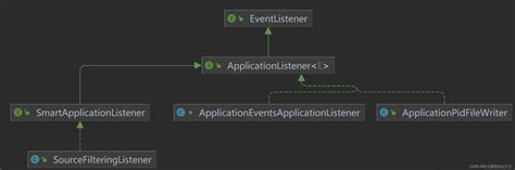 Spring注解驱动系列 Applicationlistener研究 Csdn博客