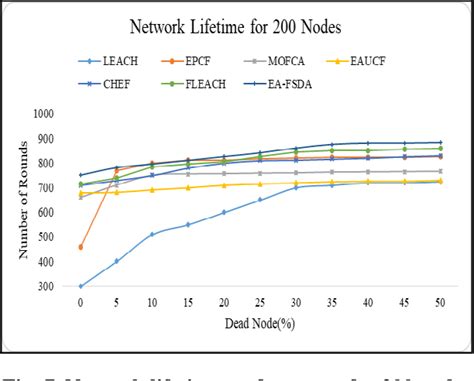 figure 7 from energy aware fuzzy logic secure data aggregation ea fsda