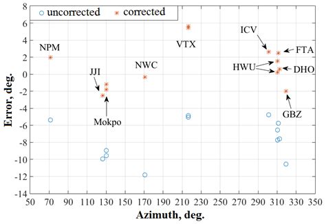 Residual Errors Of Location Finding In Teploenergetic Before Circles Download Scientific