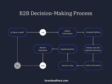 Build A Superior B2b Customer Journey