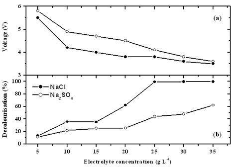 Effect Of Supporting Electrolytes On A Voltage Variation B Download Scientific Diagram
