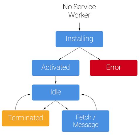 2 Install A Service Worker PWA Workshop