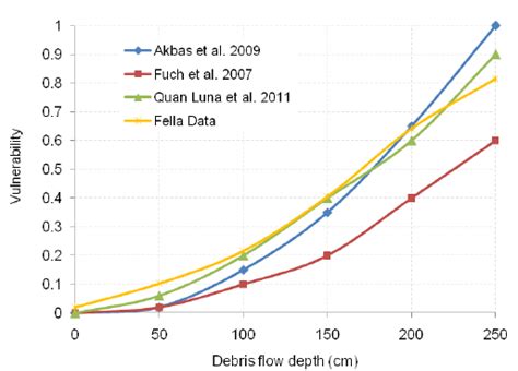 Debris Flow Vulnerability Curve For Debris Height Fella Data In