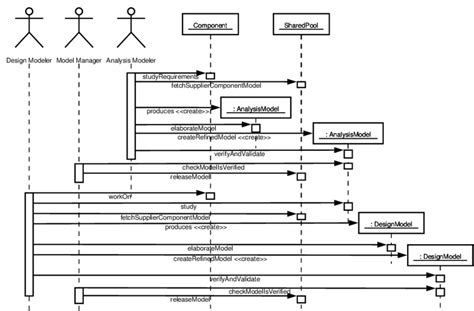 Mastercraft Sequence Diagram Of Modelling Tasks Download Scientific Diagram